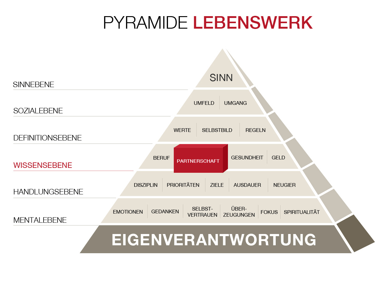 Pyramide LEBENSWERK » Design » designenlassen.de