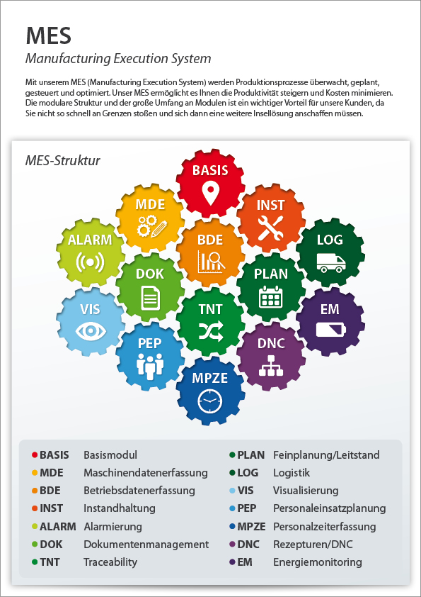 MES Modul-Struktur grafisch veranschaulichen » Illustrationen ...
